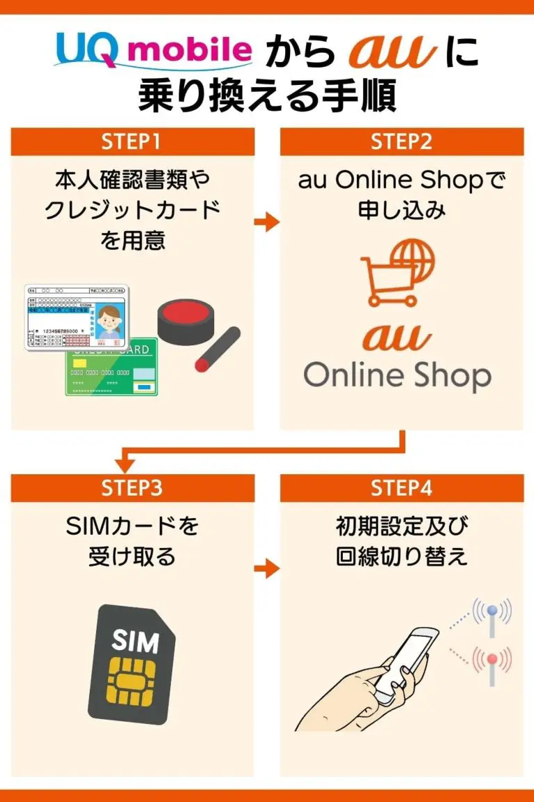 UQモバイルからau に乗り換える手順とタイミング！デメリットや違約金も解説 | ロケホン