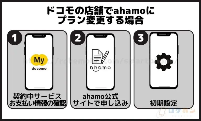 ahamo（アハモ）は店舗で対応してる？ドコモショップでの手続き方法について解説！ | ロケホン