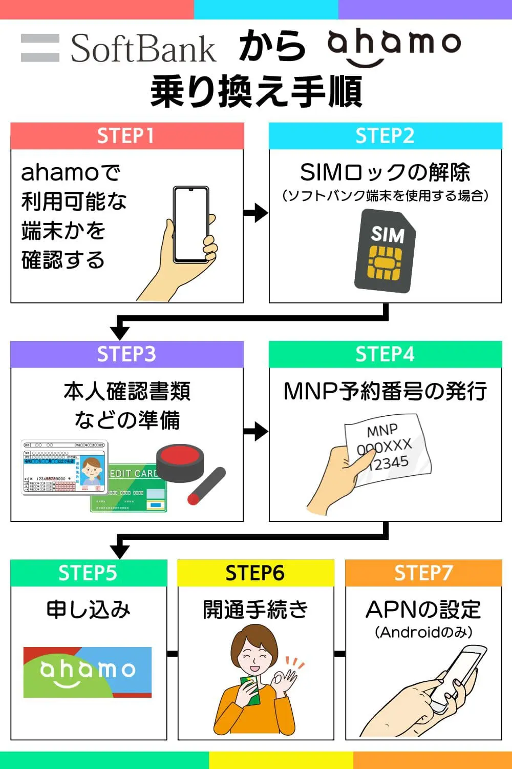 ソフトバンクからahamoに乗り換える手順とタイミング！注意点・違約金も解説 | ロケホン