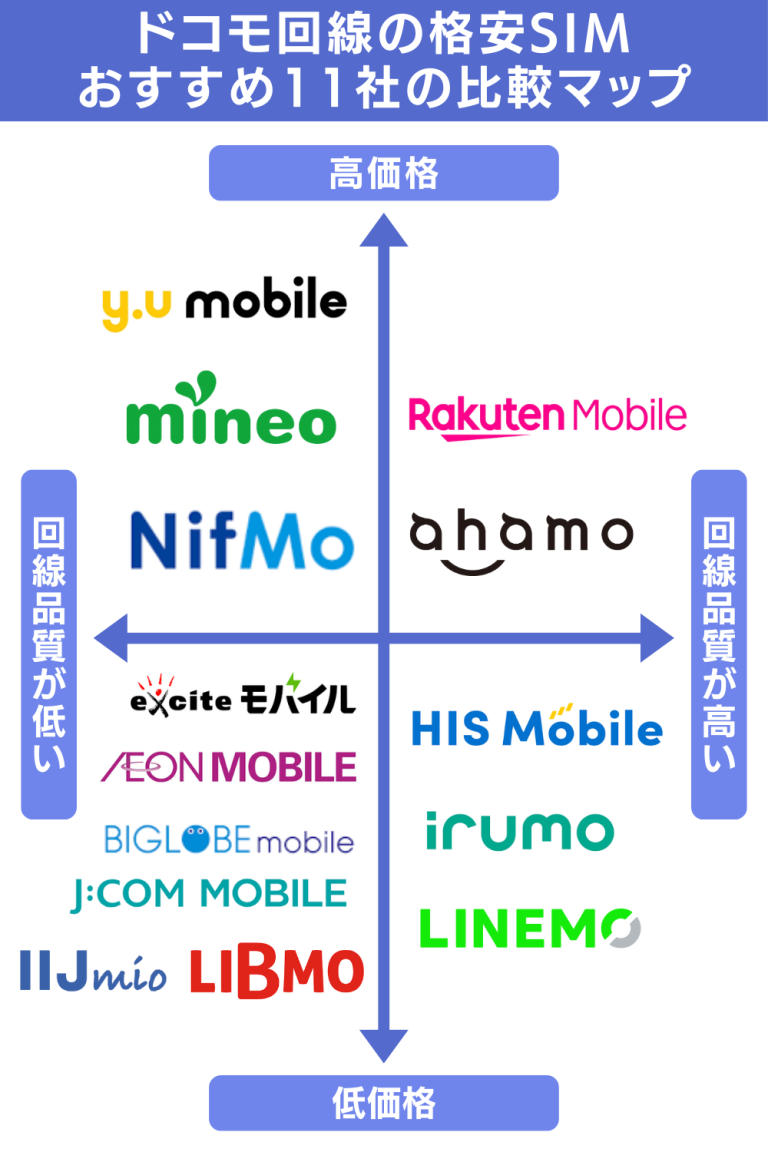 ドコモ回線でおすすめの格安SIM11選！料金やデータ通信量などからお得な格安SIMの選び方を解説！ | ロケホン