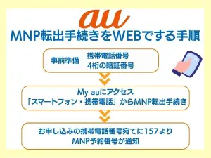 auのMNP転出をWEBでする全手順！予約番号発行から手数料まで徹底解説！ | ロケホン